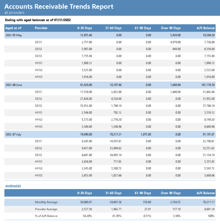 Monitoring A/R Using New Dentrix Reports – Dentrix Magazine