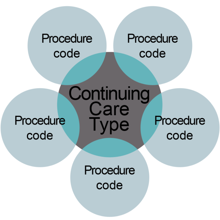 Attaching Continuing Care Types to Procedure Codes in Dentrix – Dentrix ...
